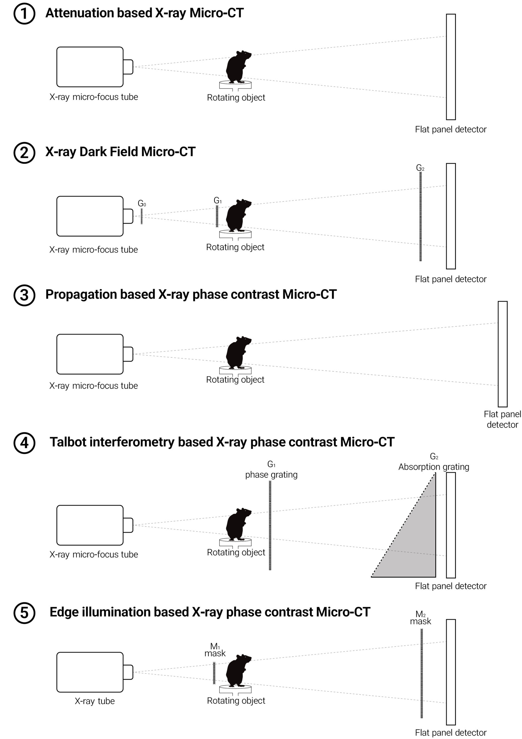 X-ray Micro-CT Imaging; Various Techniques, Various Physics Principles ...